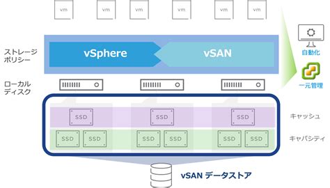 5分でわかる！vmware Vsanとは？〜概要からvsan 8・vsan Esaについて〜 Vmware Cloud Frontier By Networld