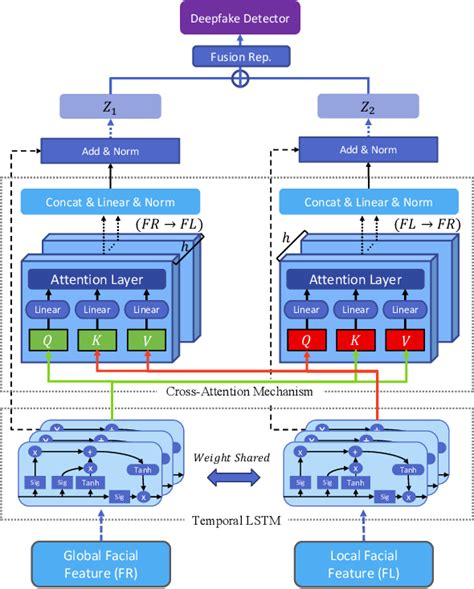 Figure 1 From Safe Sequential Attentive Face Embedding With