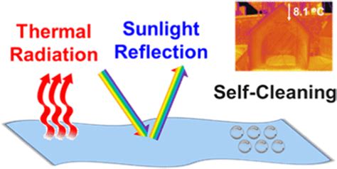Self Cleaning And Spectral Selective Membrane For Sustainable Radiative Cooling Acs Applied