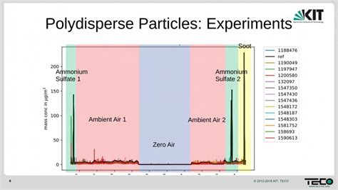 Presentation Experiments Polydisperse Particles Download