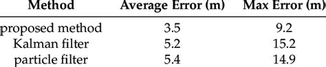 the average and maximum positioning error comparisons if 10 of