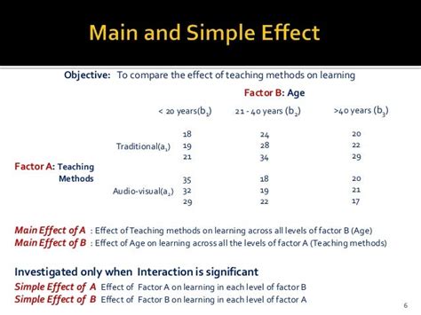 Two Way Repeated Measures Anova
