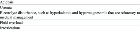 Indication For Initiation Of Rrt Download Scientific Diagram
