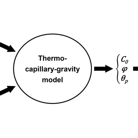 Input And Output Flowchart Of The Thermo Capillary Gravity Model