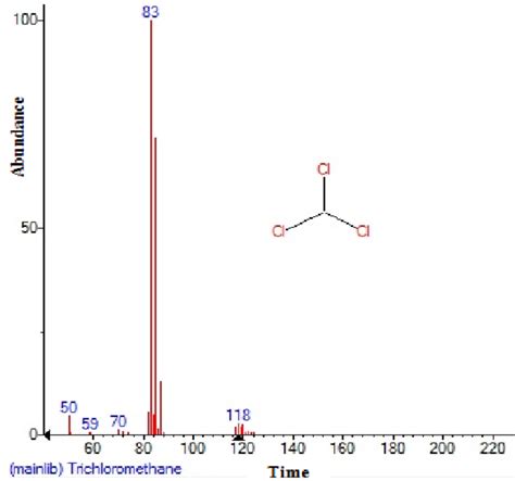 Mass Spectrum Of Trichloromethane With Retention Time Rt 4 580 Download Scientific Diagram