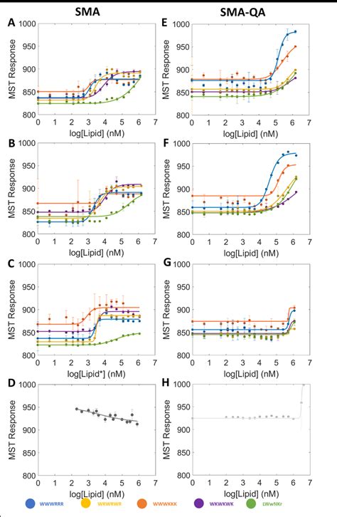 Mst Response Against Lipid Concentration And Kd Fits Of 1 5 In