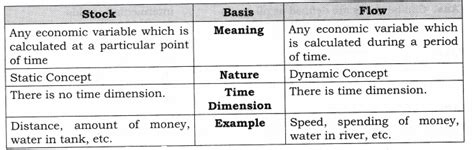 NCERT Solutions For Class Macro Economics Introduction To Macroeconomics And Its Concepts