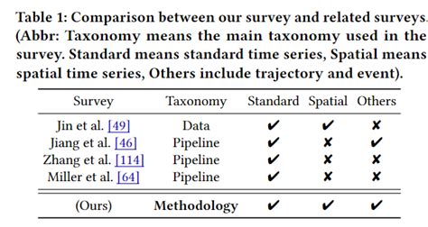 ai论文速读 【综述】 时序分析基础模型：教程与综述 foundation models for time series analysis a tuto csdn博客