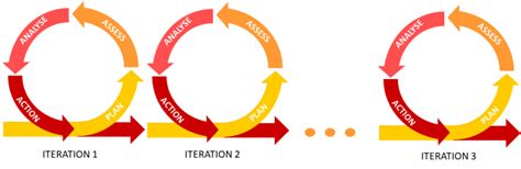 The Importance Of Iteration In B2b Customer Centricity Deep Insight Nps