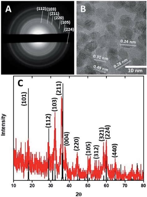 Selected Area Electron Diffraction Pattern A Hrtem Image B And Download Scientific