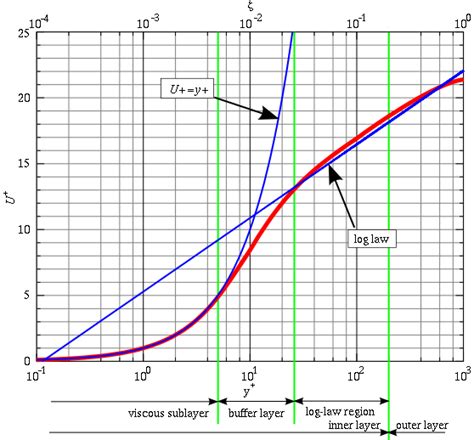 What Is Y Yplus Fluid Flow Cfd Simscale Cae Forum
