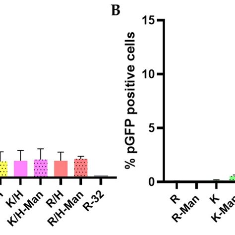 Assessment Of Pgfp Gene Expression By Flow Cytometry In Langerhans Like