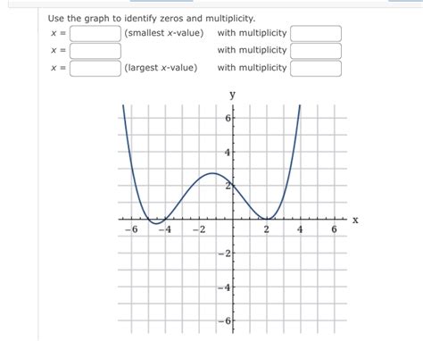 Solved Use The Graph To Identify Zeros And Multiplicity