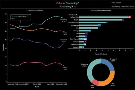 sreeharsha dakkili on linkedin datafam makeovermonday dataviz