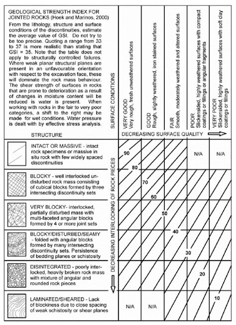 Figure A4 Gsi Chart For Jointed Rock Masses [24] Download