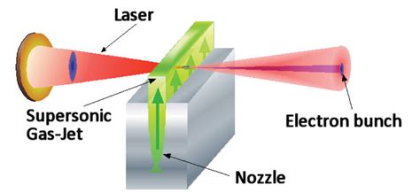 Conceptual Layout Of The Laser Driven Electron Accelerator Download