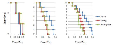 Distribution Of Story Shear Download Scientific Diagram