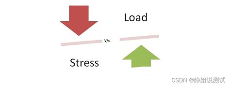 【性能测试入门】:压力测试概念!常规的性能测试的压力是指什么 Csdn博客 【性能测试入门】:压力测试概念!常规的性能测试的压力是指什么 Csdn博客