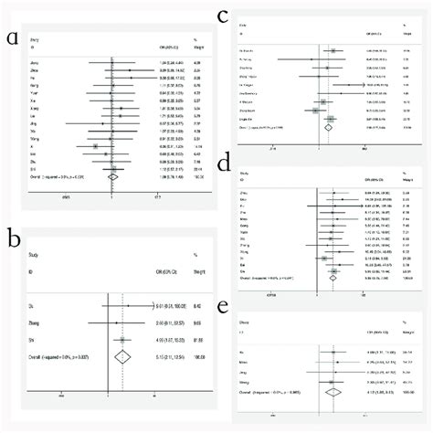 Forest Plots Odds Ratio Or For Other Clinicopathological Parameters