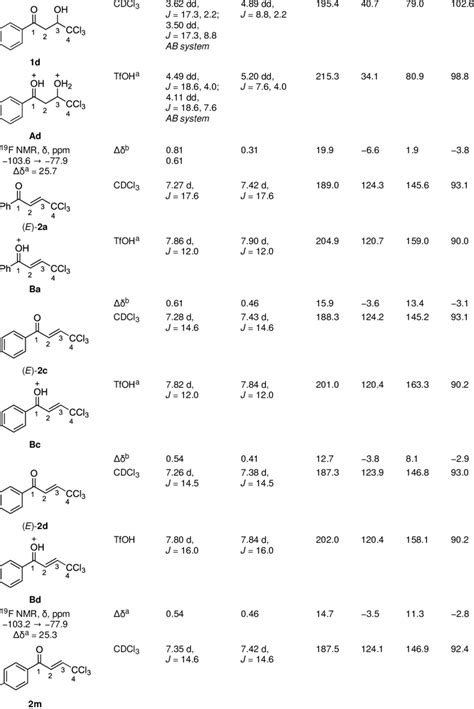1 H 13 C And 19 F Nmr Data Of Compounds 1 And 2 In Cdcl 3 And Their Download Scientific