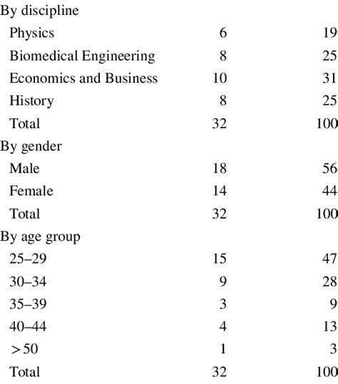Research Participants Number Percentage Download Scientific Diagram