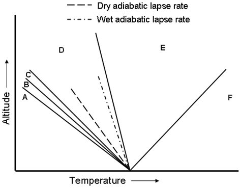Figure E1 Comparison Of The Six Atmospheric Stability Classes Using