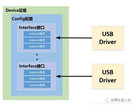 Linux Usb 驱动框架 ╯° °)╯︵ ┻━┻ Linux Usb 驱动框架 ╯° °)╯︵ ┻━┻