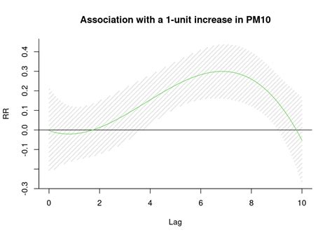 Chapter 6 Time Series Data Analysis Regression Dspub Project