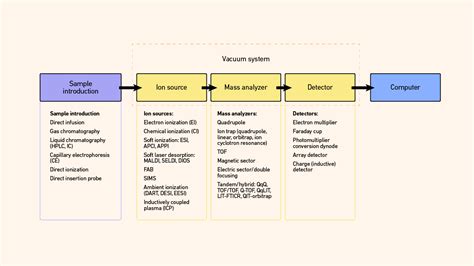 How A Mass Spectrometer Works Types Of Instrumentation And