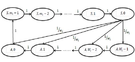 Markov Chain For Duty Cycled Monitoring Iot Nodes In 80211 Psm