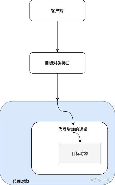 Java基础之代理模式 知乎