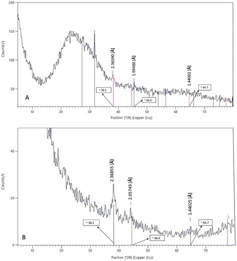 X Ray Diffraction Pattern Of A G0 Nanoparticles And B G2 Download Scientific Diagram