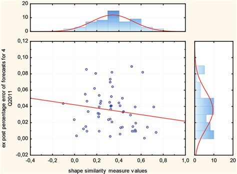 Correlation Chart And Histograms Source Own Work Download Scientific Diagram