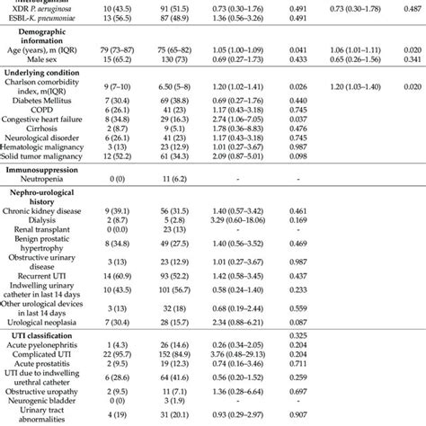 Univariate And Multivariate Analysis Of Parameters Predicting 90 Day