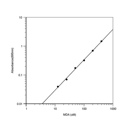 Cell Meter™ Intracellular Colorimetric Lipid Peroxidation Mda Assay