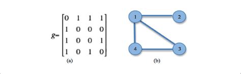 A 4 Nodes Network Representation A 4x4 Adjacency Matrix And B