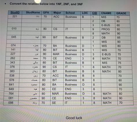 solved convert the relation below into 1nf 2nf and 3nf