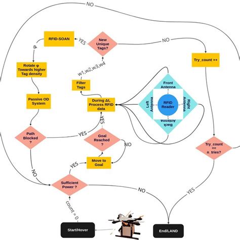 Rfid Soan Navigation Algorithm Workflow And Block Diagram Download Scientific Diagram