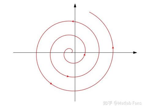 Matlab绘制箭头坐标轴图形 知乎