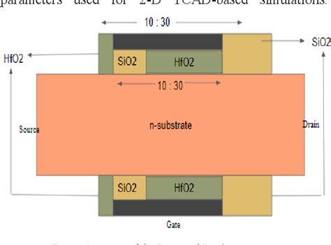 Figure 1 From A Hetero Dielectric Double Gate Junctionless Fet With