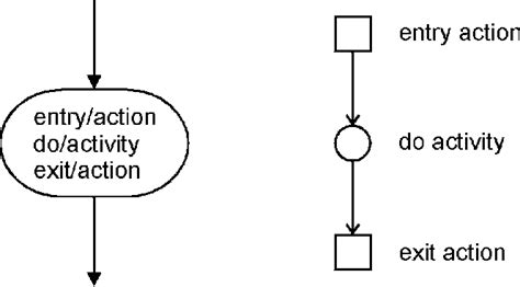 activity state notation and semantics download scientific diagram