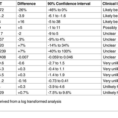Mean Post Intervention Values Adjusted For Sex Baseline Value And