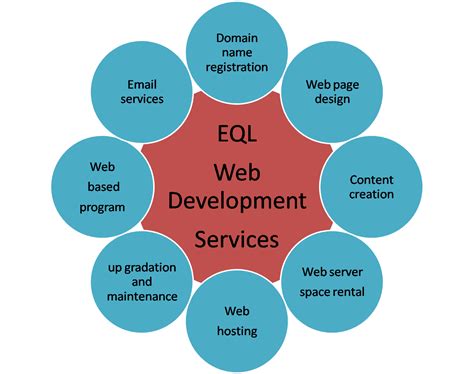 Software Services Best Web Development Services