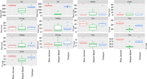 Box And Whisker Plot Showing The Spatial Distribution Of The Extreme Download Scientific