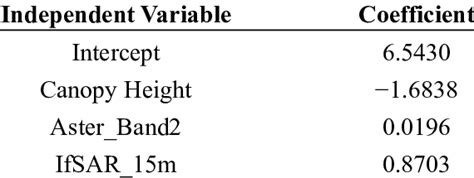 Biomass Density Estimation Regression Model Coefficients Download Table