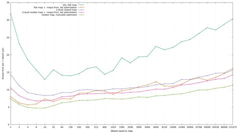 Optimizing Work With Nested Maps In Elixir Learn Elixir Medium