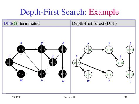 Ppt Understanding Depth First Search And Topological Sort In Graph