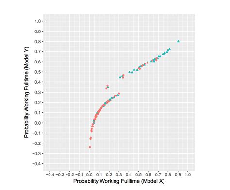 Problem 6 You Have Data On The Following Variables