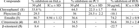 Cytotoxicity And Ros Inhibition Activity Of Compounds Isolated From Download Scientific Diagram