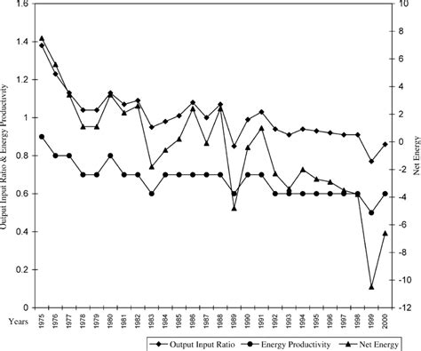 Energy Efficiency Indicators Download Scientific Diagram